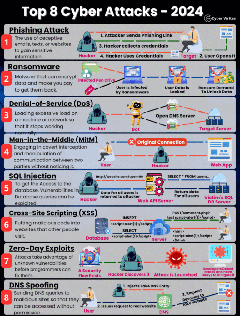 Top 8 Cyber Attacks in 2024 - Lateral Connect