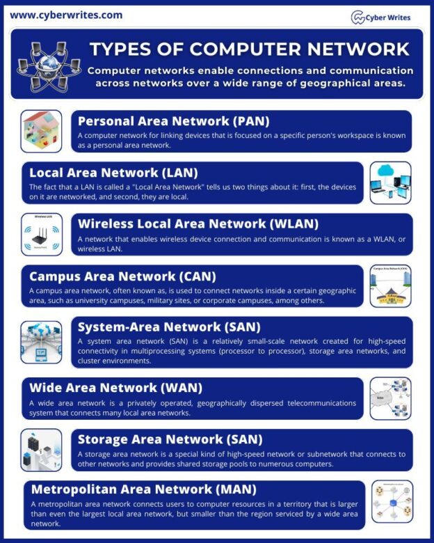 8 Types of Computer Networks - Lateral Connect