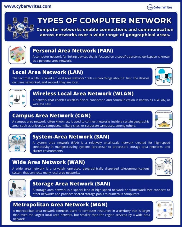 8 Types of Computer Networks - Lateral Connect