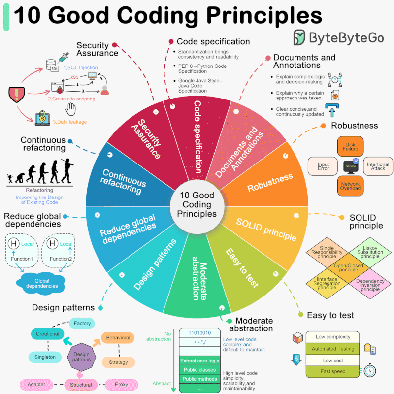 𝗧𝗢𝗣 𝟭𝟬 𝗖𝗼𝗱𝗶𝗻𝗴 𝗣𝗿𝗶𝗻𝗰𝗶𝗽𝗹𝗲𝘀 𝗕𝗘𝗦𝗧 𝗣𝗥𝗔𝗖𝗧𝗜𝗖𝗘𝗦! - Lateral Connect