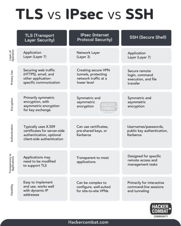 TLS vs IPsec vs SSH - Lateral Connect