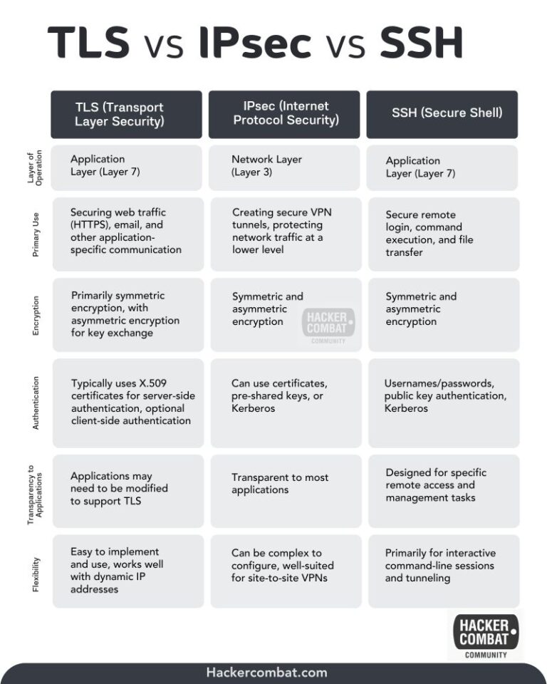 TLS vs IPsec vs SSH - Lateral Connect