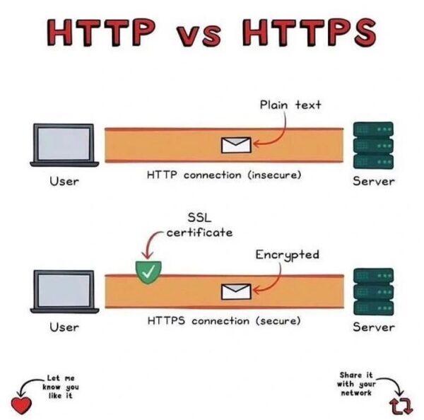 HTTP vs HTTPS - Lateral Connect