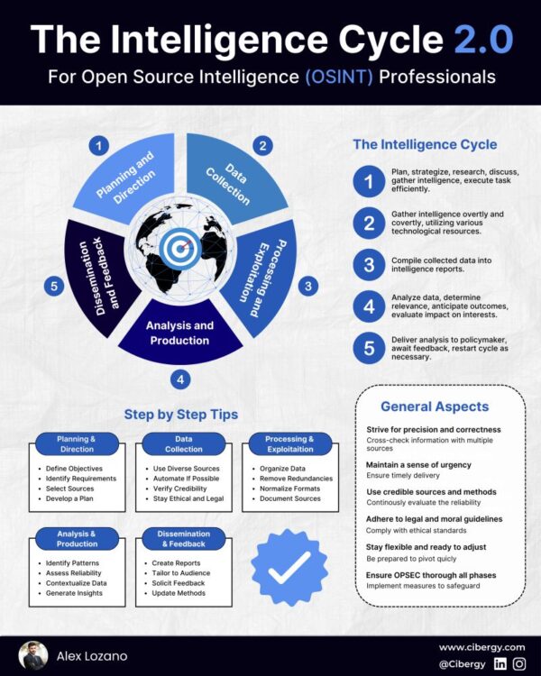 For Open Source Intelligence (OSINT) Professionals - Lateral Connect