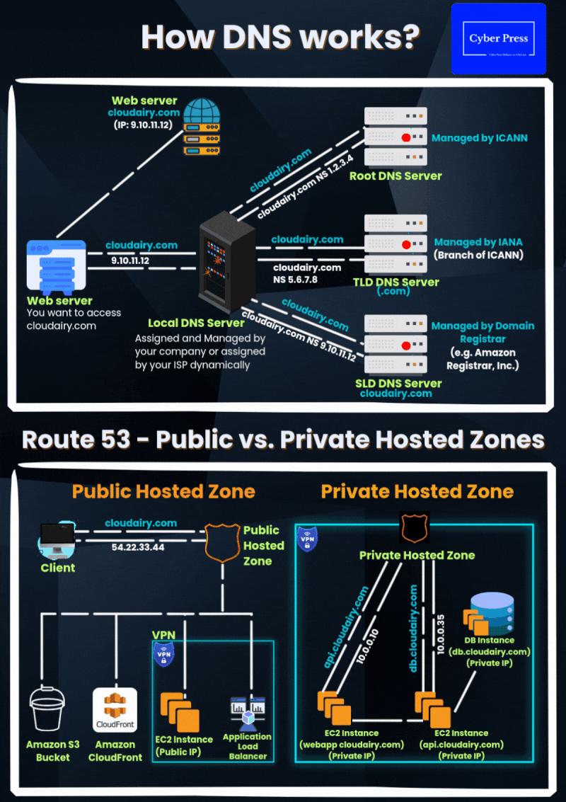 How DNS Works - Lateral Connect