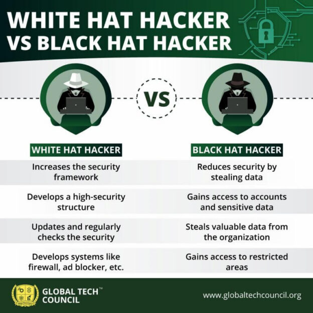 White Hat vs. Black Hat Hackers: Understanding the Difference - Lateral ...